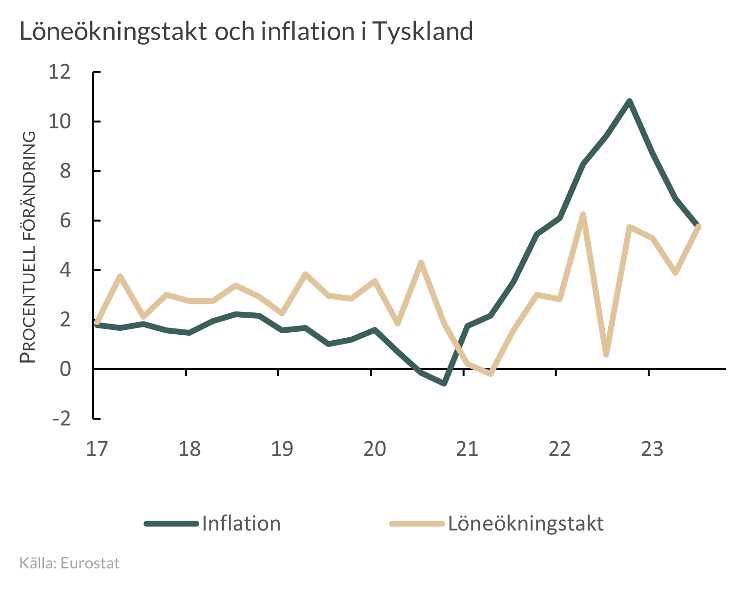Jämförelse: Så utvecklas löner och inflation - Medlingsinstitutet
