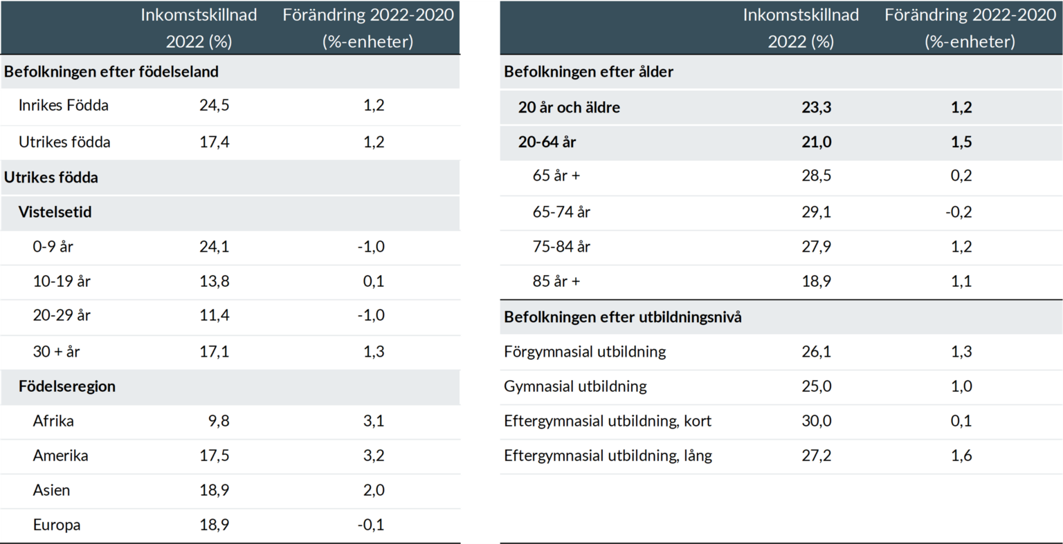 Så varierar inkomstskillnaden i olika grupper - Medlingsinstitutet